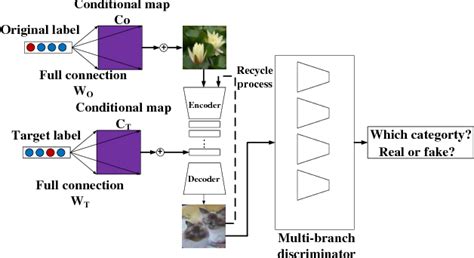 Figure 2 From Generative Adversarial Network With Multi Branch