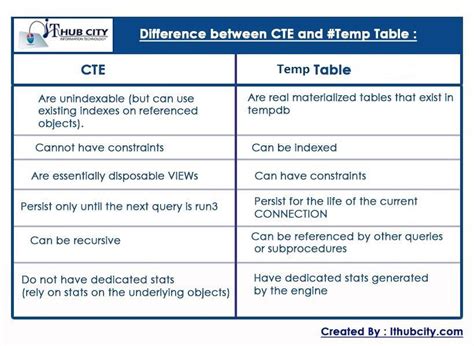 which is better temp table or table variable in sql server