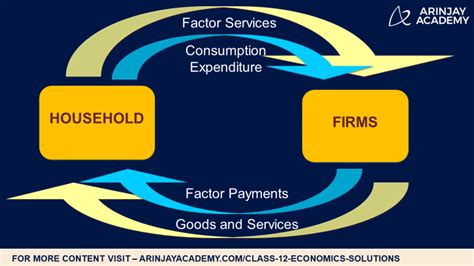 Explain Circular Flow Of Income In Two Sector Economy Commerce Aspirant