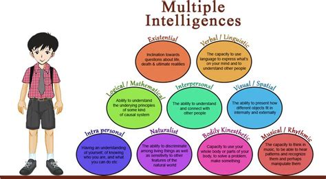 The Nine Different Types Of Intelligence Types Of Intelligence