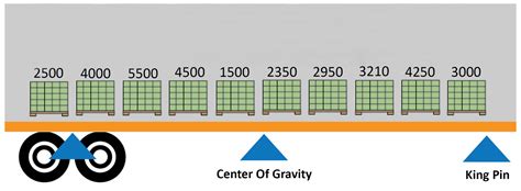 how to load trailers and distribute weight driver s education truck news
