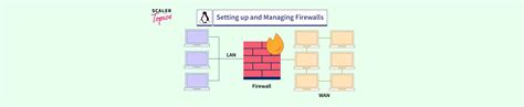 Setting Up And Managing Firewalls Iptables Scaler Topics