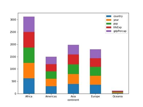 python how to make a bar chart with multiple series and count stack images