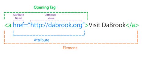 introduction of html attribute what is html attribute digital