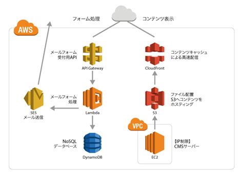 aws lambdaとは ハックノート