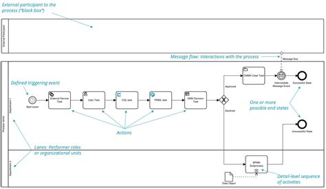 bpmn 101 what is a process bpi the destination for everything