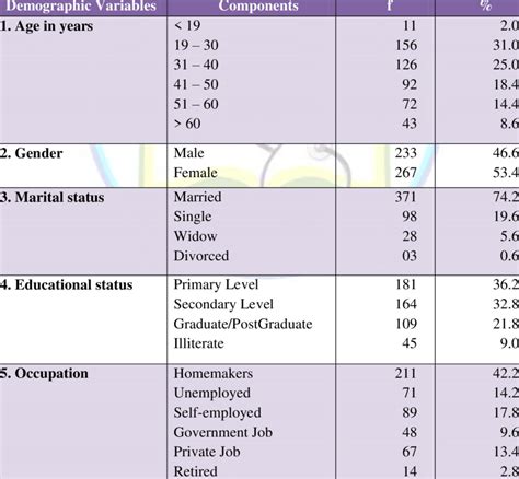 Frequency And Percentage Distribution Of Socio Demographic