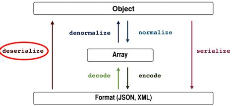 deserialize data into a php object using symfony serializer sajad