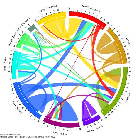 tagteam circular migration flow plots in r r bloggers statistics