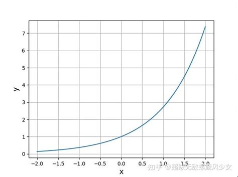 Python实现微分基础1 自然常数和自然常对数 知乎