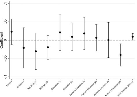 Test Of Covariate Balance Note The Figure Reports The Estimates Of