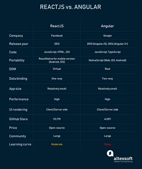 react vs angular compared which one suits your project