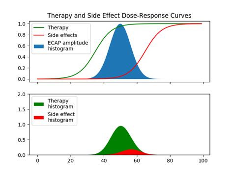 Top Panel Shows The Hypothetical Dose Response Relationships For
