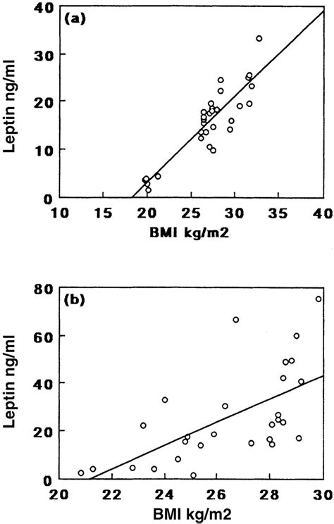 Correlations Between Serum Leptin Concentrations And Body Mass Index