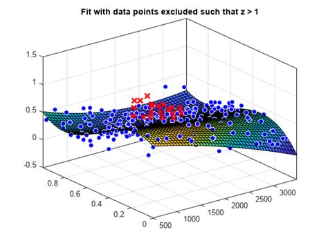 fit curve or surface to data matlab fit mathworks deutschland
