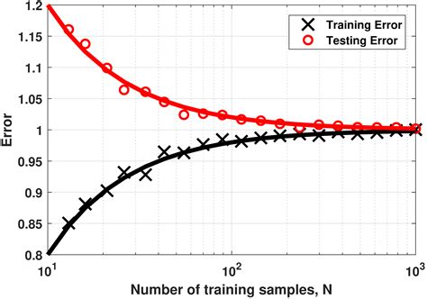 tutorial learning curves for machine learning in python for data