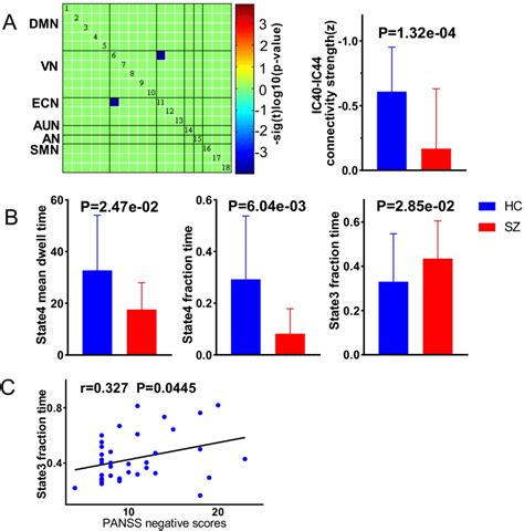 a the significant difference of dynamic functional connectivity