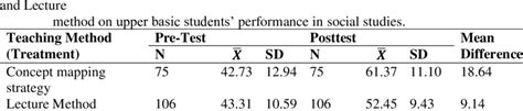 Mean And Standard Deviation Of Concept Mapping Instructional Strategy