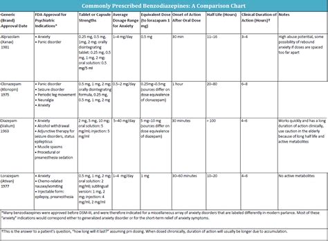 Benzodiazepine Chart A Visual Reference Of Charts Chart Master