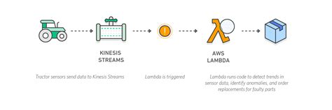 amazon kinesis amazon web services aws
