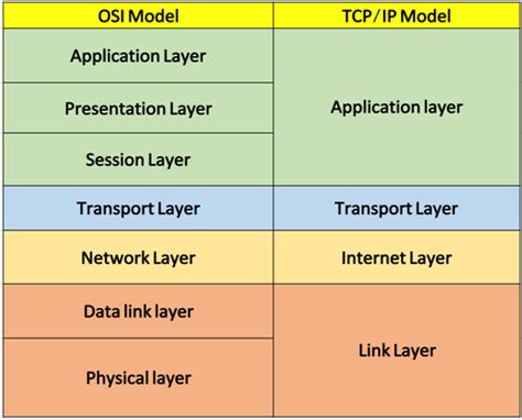 introduction to tcp ip model and ip addressing forensics