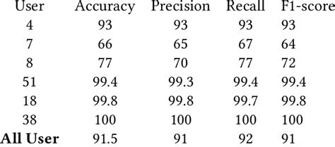 accuracy precision recall f1 score for each users and combining all
