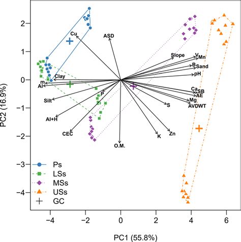 principal components analysis pca biplot for environmental variables