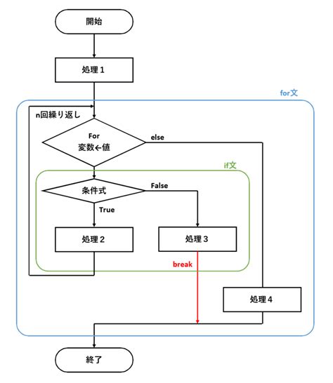 【python入門】for文の使い方（フローチャートで図解） ポテサラ