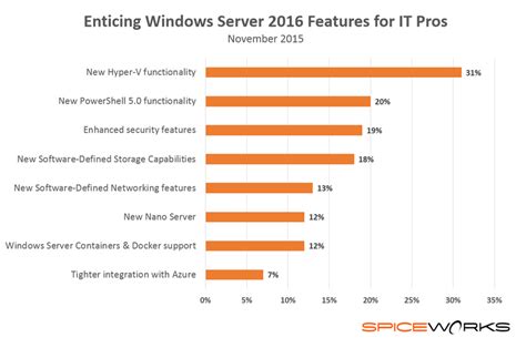 survey when will it departments adopt windows server 2016
