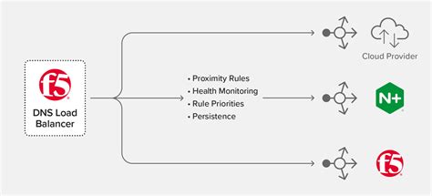 ensuring application availability with f5 dns load