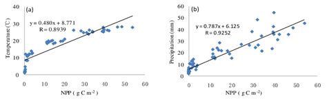 A Positive Correlation Between Grassland Npp And Precipitation A