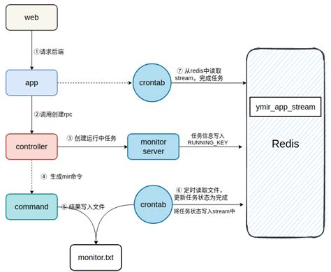 redis 高级特性 redis stream使用 金色旭光 博客园