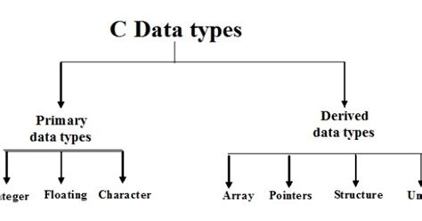 c language tutorial data types of c language
