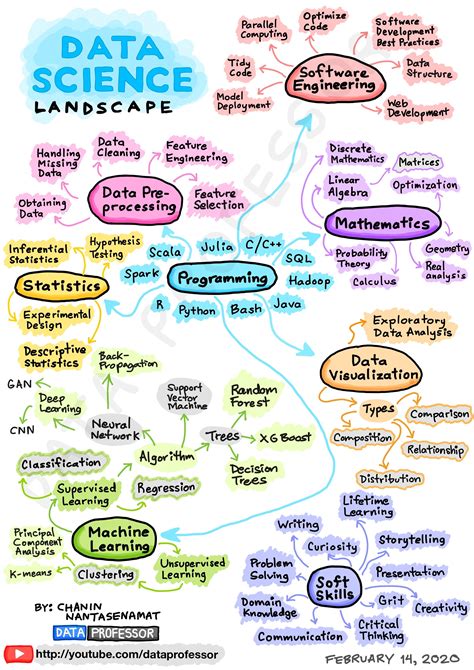 The Data Science Process A Visual Guide To Standard Procedures… By