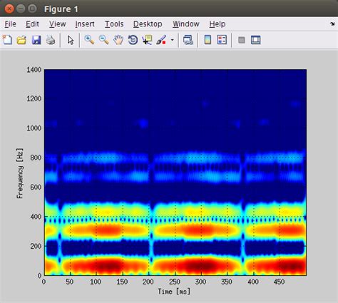 spectrogram time vs frequency localization and length of signal