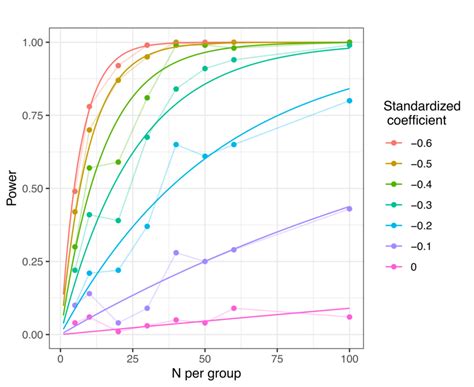 Fit Of The Asymptotic Exponential Growth Model To Directly Calculated