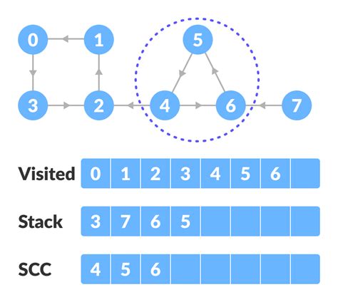 strongly connected components