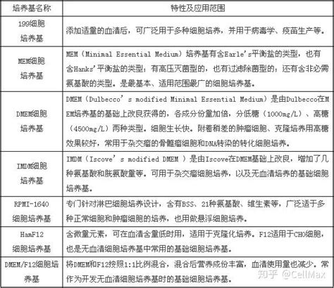 全面解读细胞培养基！ 知乎