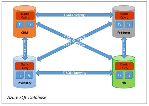 query across cloud databases with different schema azure sql database