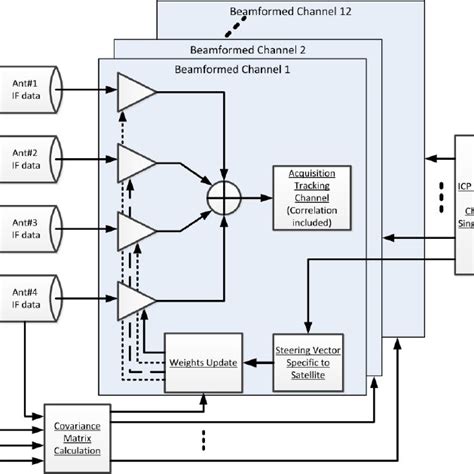 assembly code example of software correlator using simd instructions