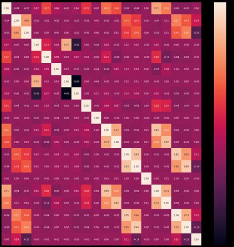 Pearson Correlation Coefficient Matrix Displayed As A Heatmap