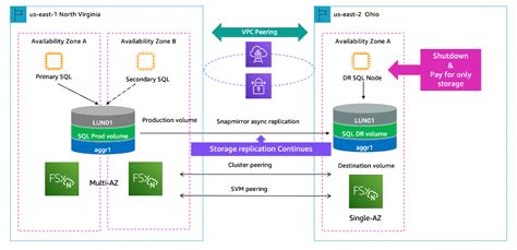 implementing ha and dr for sql server always on failover cluster