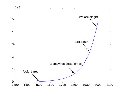 python break x axis into several subsets in matplotlib stack overflow
