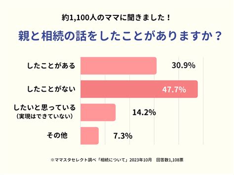 1100人が回答！親と相続の話をしたことある？「したことがない」が約半数に＜ママのリアル調査＞ ママスタセレクト