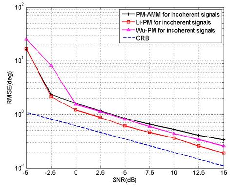 sensors free full text fast 2d doa estimation algorithm by an array
