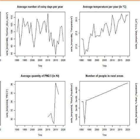 Chronological Evolution Of Climatic Parameters Over Time Download