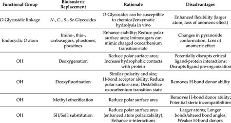 A Summary Of The Different Bioisosteres Of Carbohydrate Functional