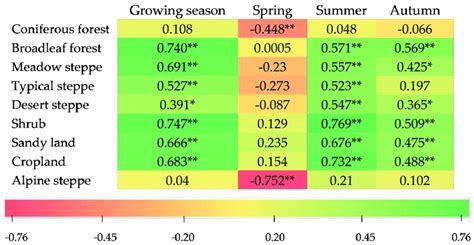 Correlation Between The Spei And The Npp Of Different Vegetation Types