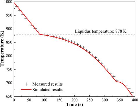 Comparison Between The Measured Temperature Variation And The Simulated
