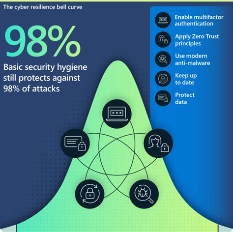 Microsoft Digital Defense Report Key Learnings